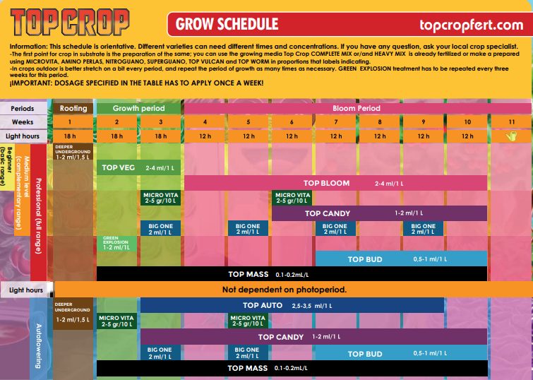 Top Crop feeding chart - GB, The Green Brand