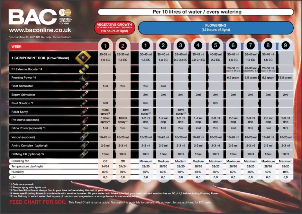 BAC Feeding charts
