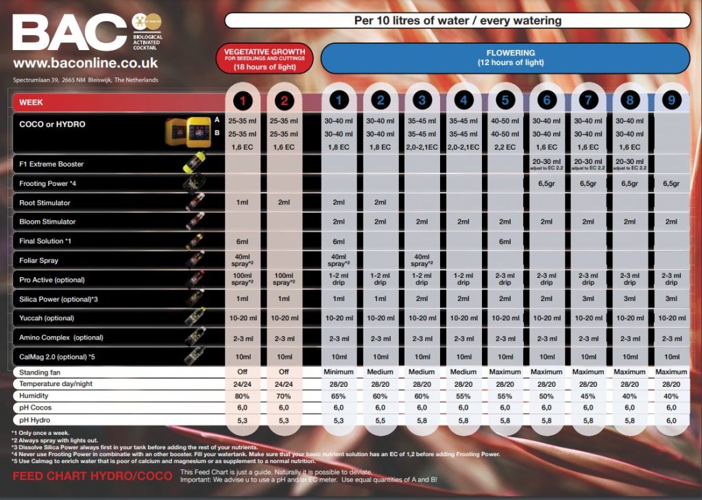 BAC Feeding charts